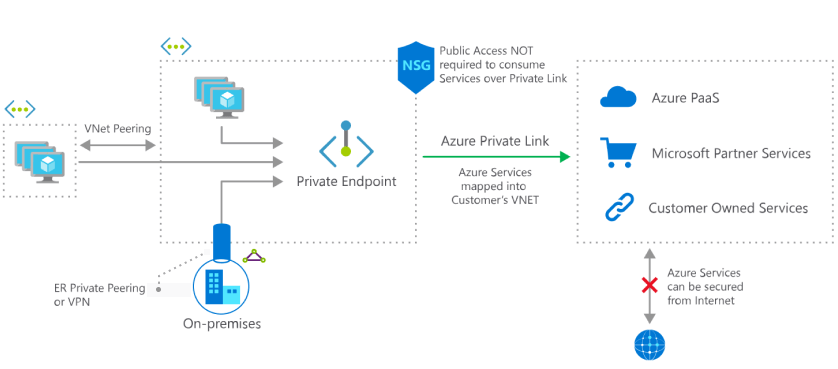 Azure Private Link | Private connection to Azure PaaS - Apostolidis ...