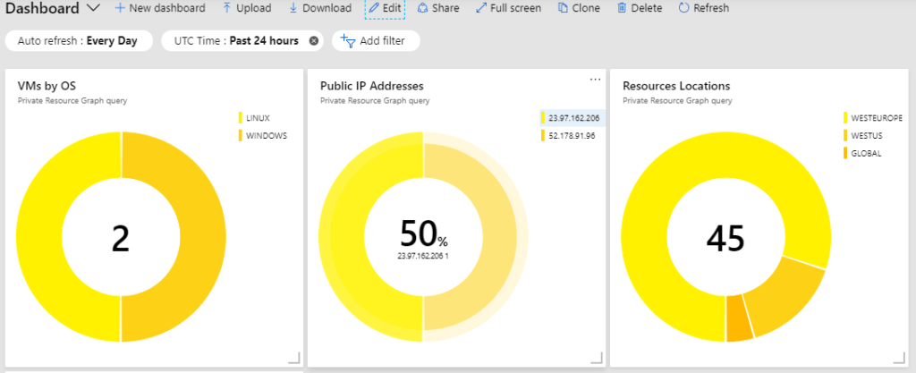 Azure Dashboard using Resource Graph Explorer - Apostolidis Cloud Corner