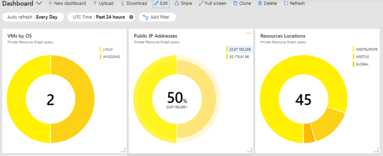 Azure Dashboard using Resource Graph Explorer - Apostolidis Cloud Corner