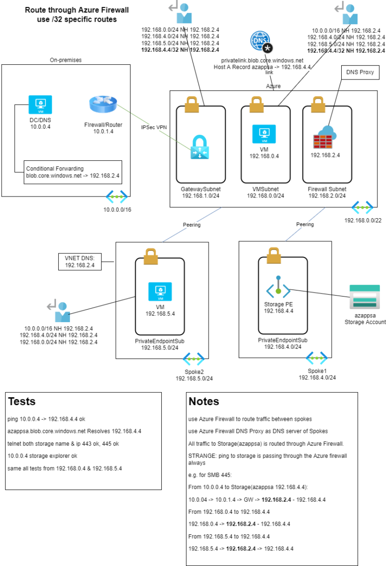 Azure Routing Experiences | Scenario 2 - Apostolidis Cloud Corner