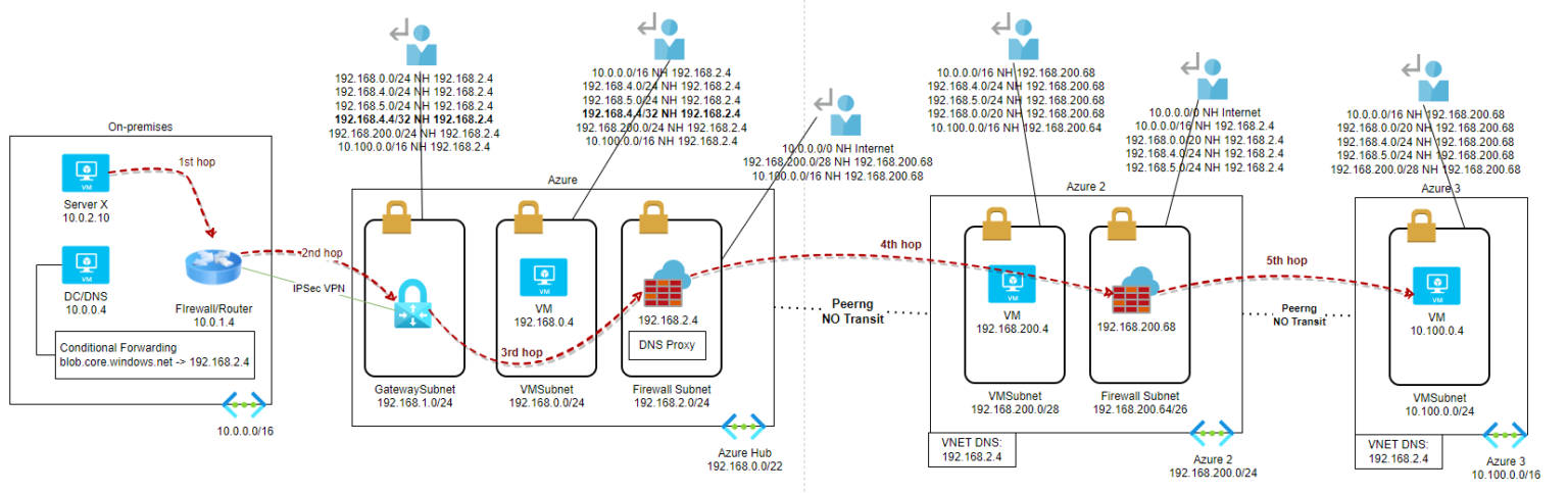 Azure Routing Experiences | Scenario 3 - Apostolidis Cloud Corner