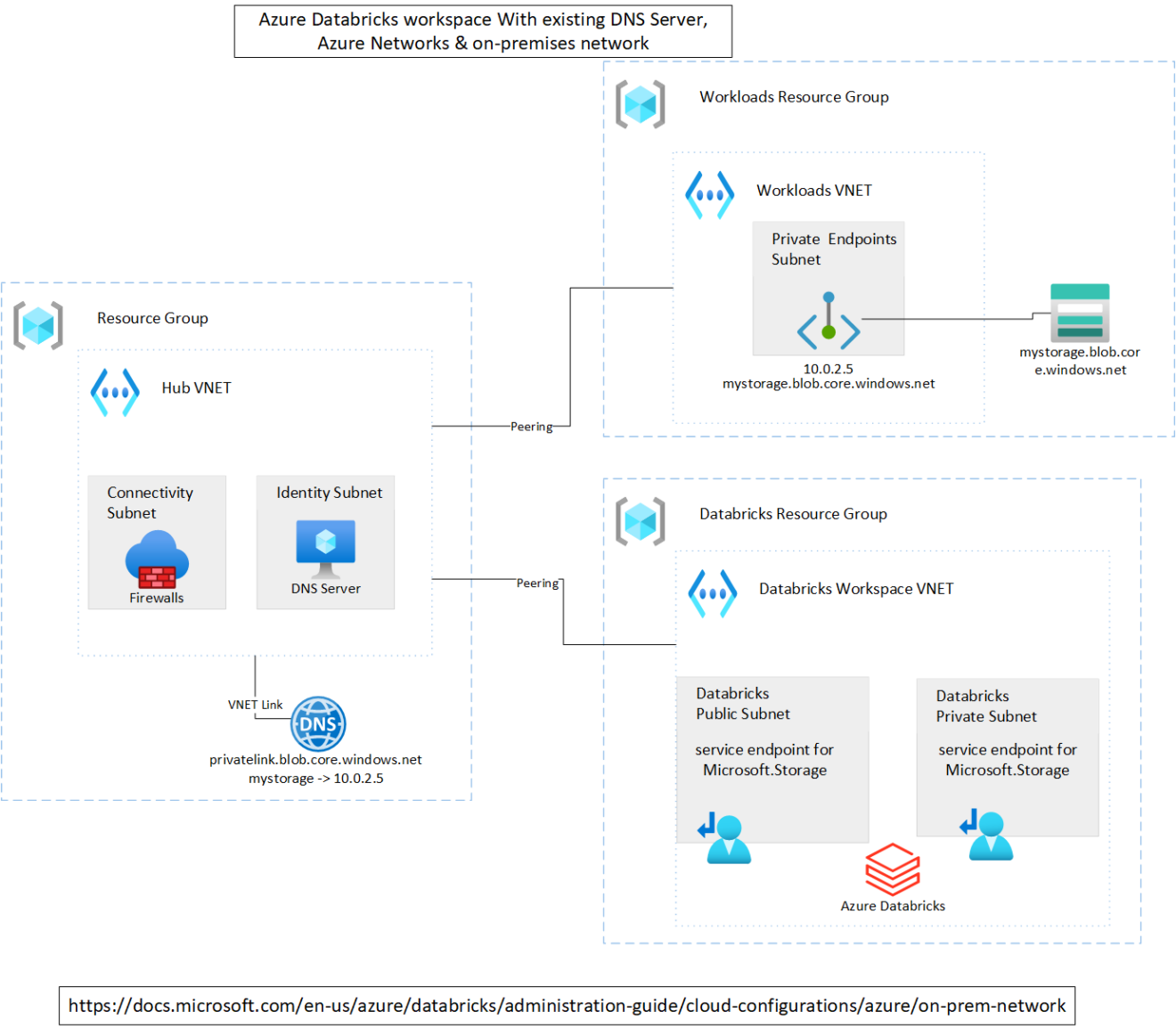 Azure Databricks With Existing Dns Azure Networks And On Premises Network Apostolidis Cloud Corner