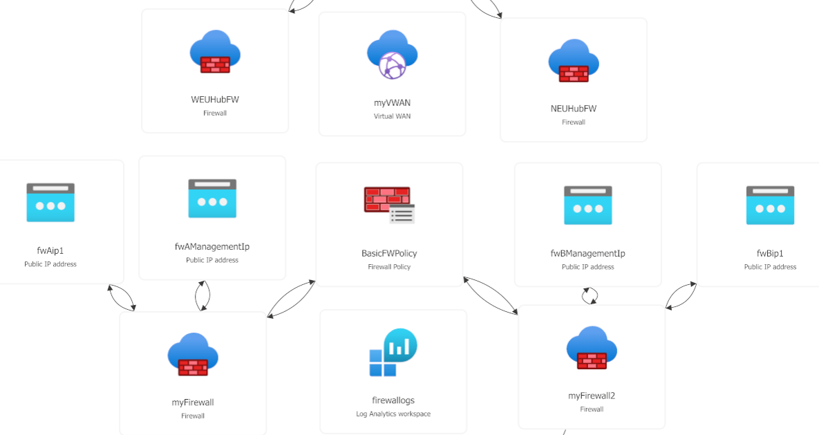 Bicep: Azure Virtual WAN Playground