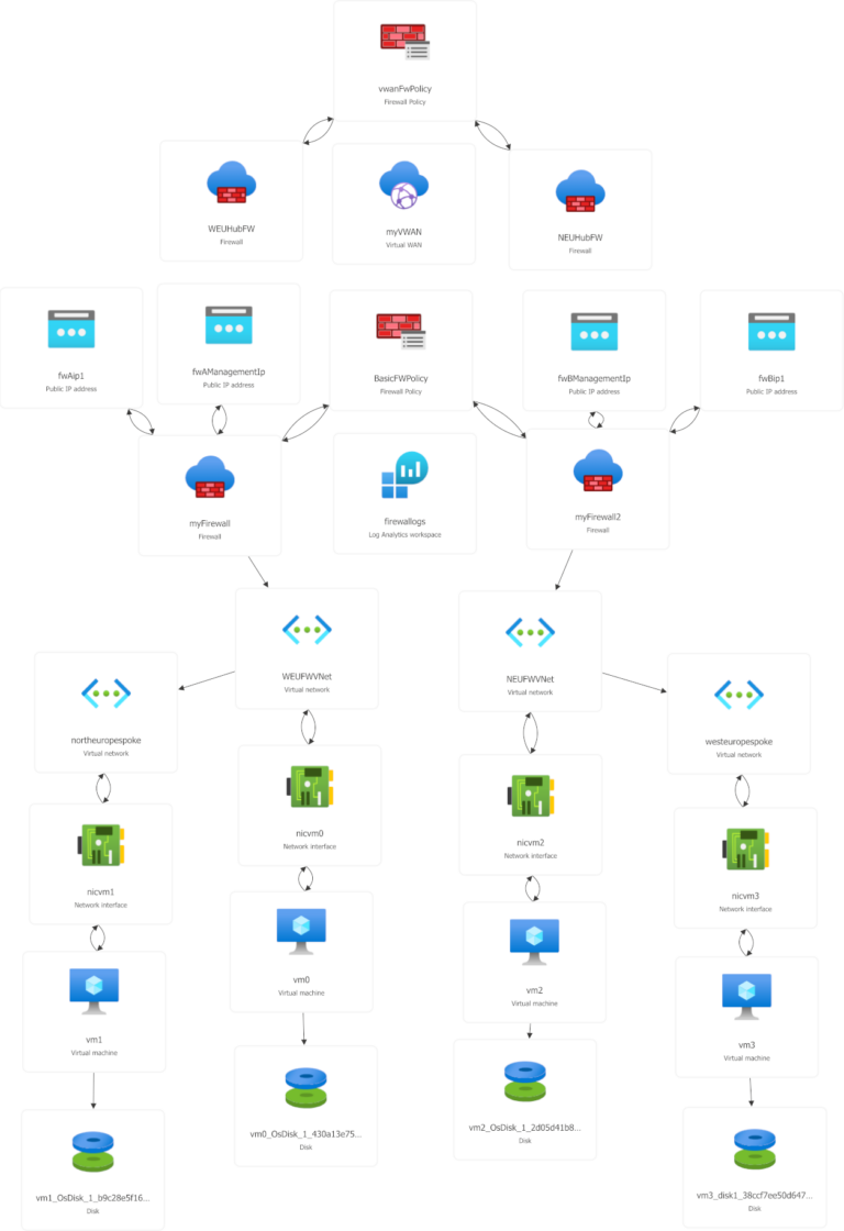 Bicep: Azure Virtual WAN Playground